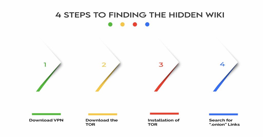 4 Steps to Finding the Hidden Wiki - Hidden Wiki